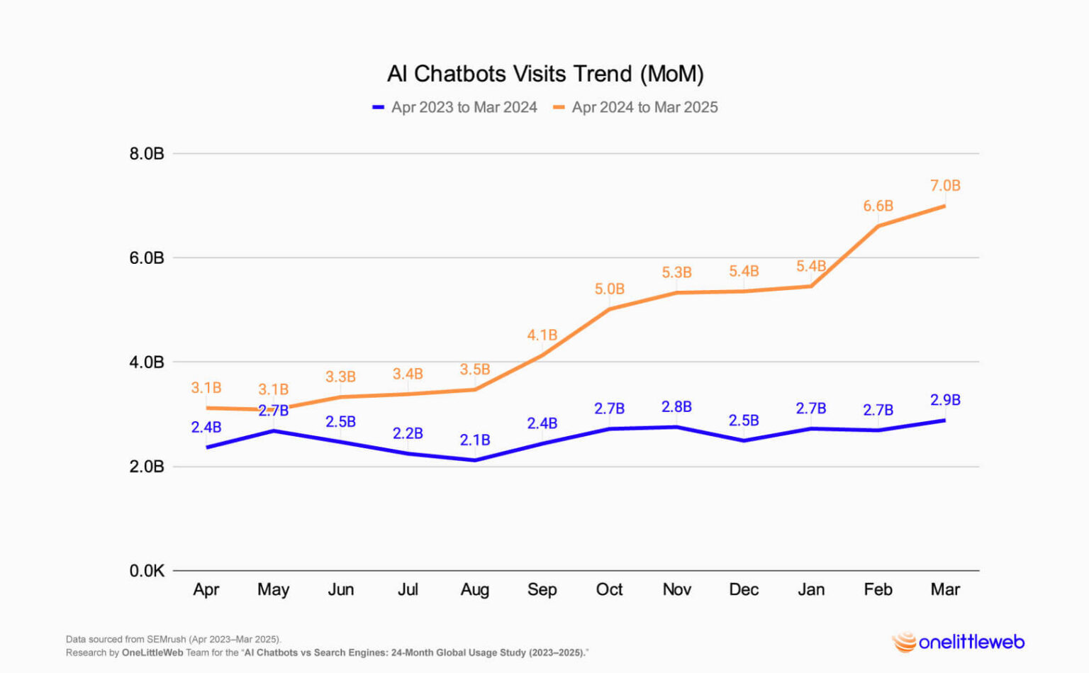 AI Chatbots vs Search Engines: 24-Month Study on Traffic Trends