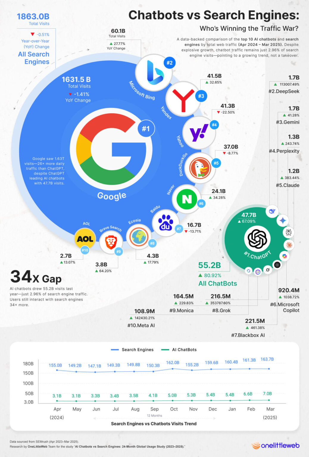 AI Chatbots vs Search Engines: 24-Month Study on Traffic Trends