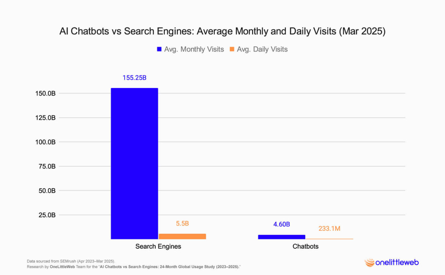 AI Chatbots vs Search Engines: 24-Month Study on Traffic Trends