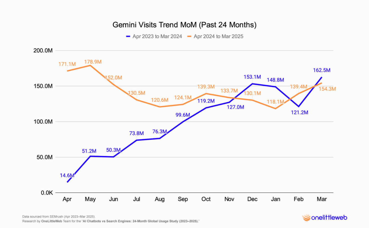 AI Chatbots vs Search Engines: 24-Month Study on Traffic Trends