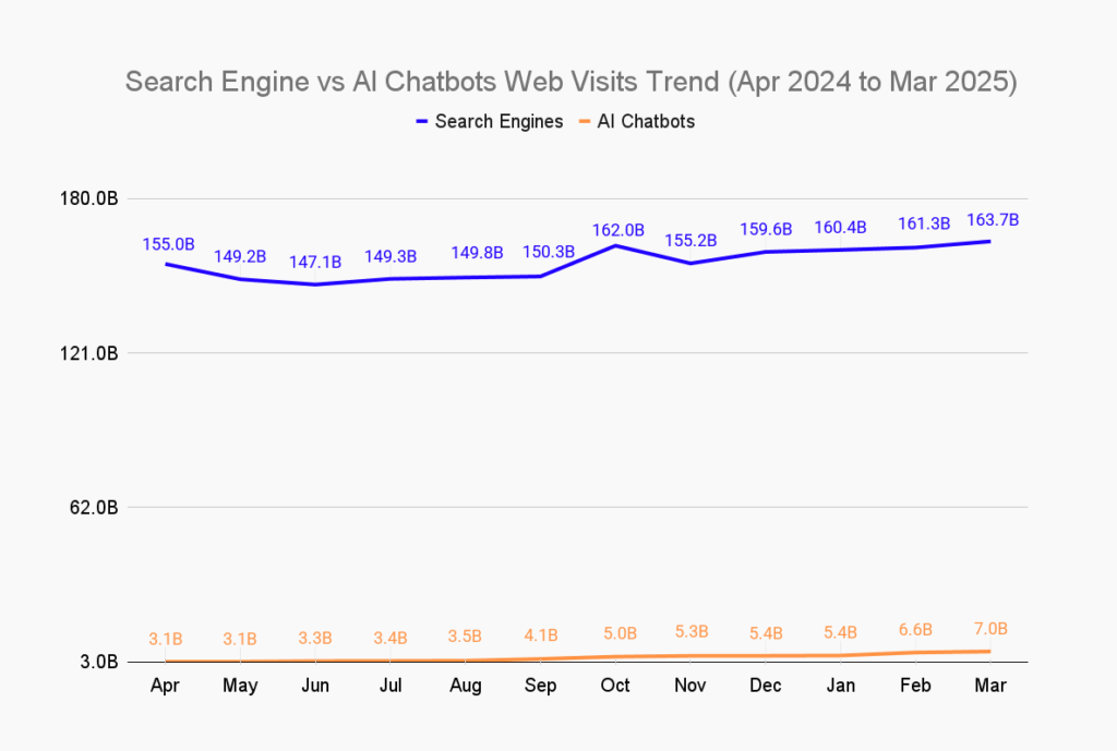 AI Chatbots vs Search Engines: 24-Month Study on Traffic Trends