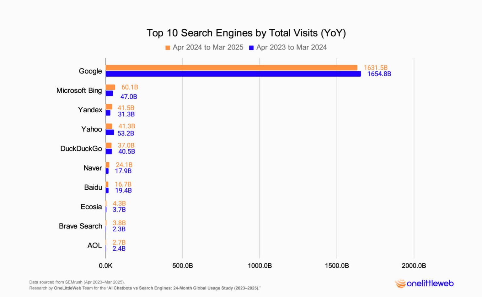 AI Chatbots vs Search Engines: 24-Month Study on Traffic Trends
