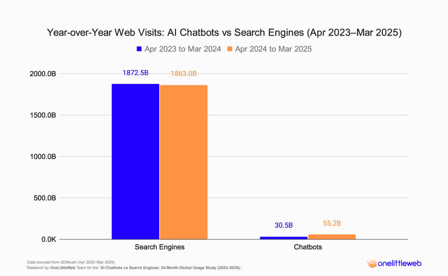 AI Chatbots vs Search Engines: 24-Month Study on Traffic Trends