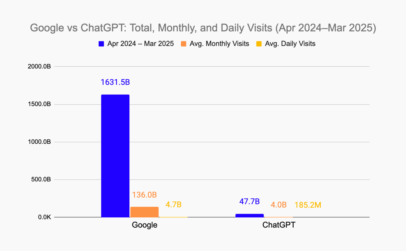 AI Chatbots vs Search Engines: 24-Month Study on Traffic Trends