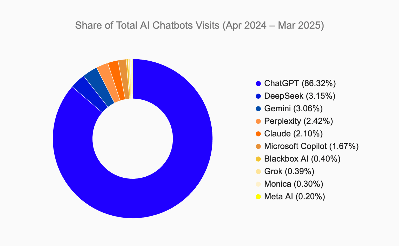 AI Chatbots vs Search Engines: 24-Month Study on Traffic Trends