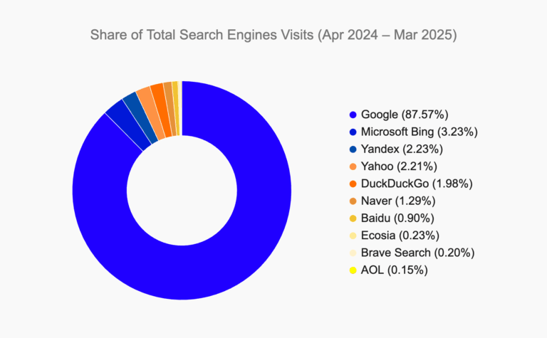 AI Chatbots vs Search Engines: 24-Month Study on Traffic Trends
