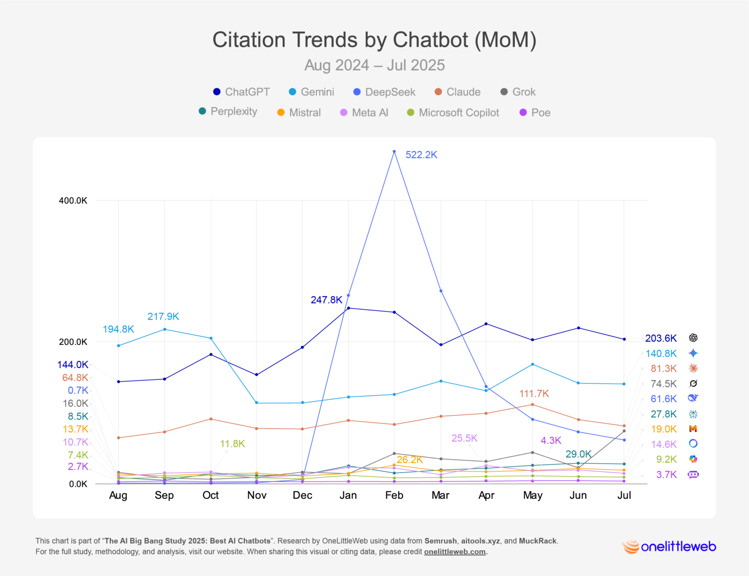 The AI ‘Big Bang’ Study 2025: Best AI Chatbots and Insights