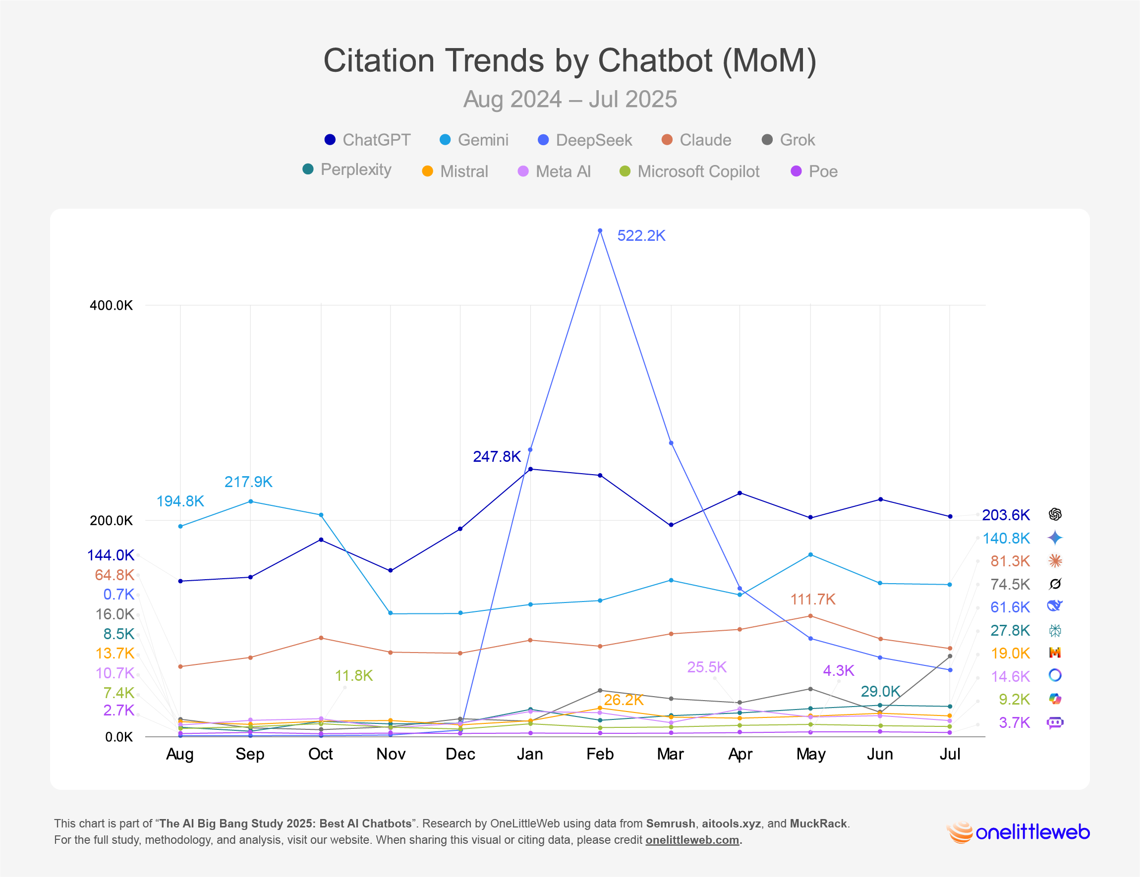 The AI ‘Big Bang’ Study 2025: Best AI Chatbots and Insights