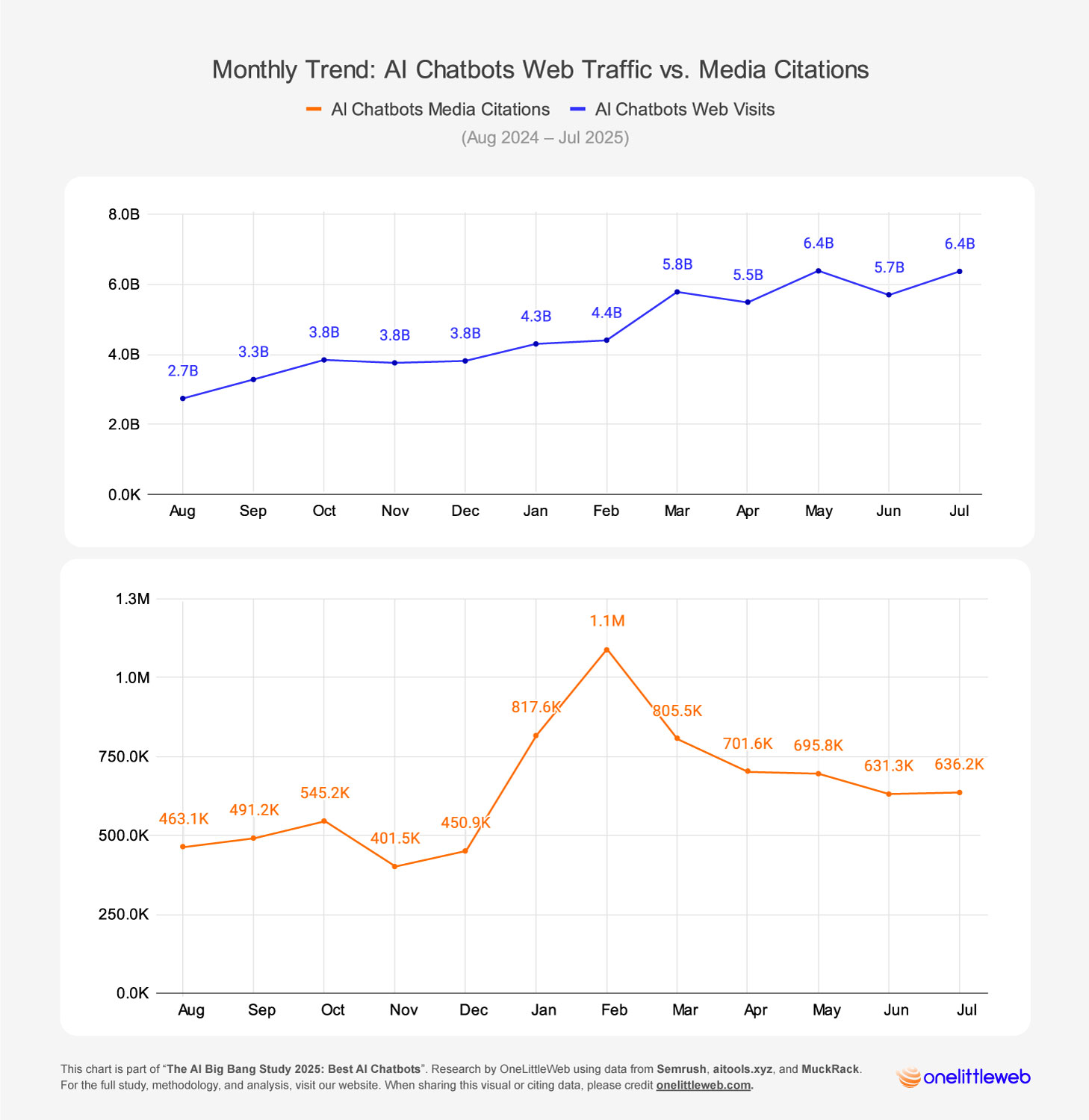 The AI ‘Big Bang’ Study 2025: Best AI Chatbots and Insights