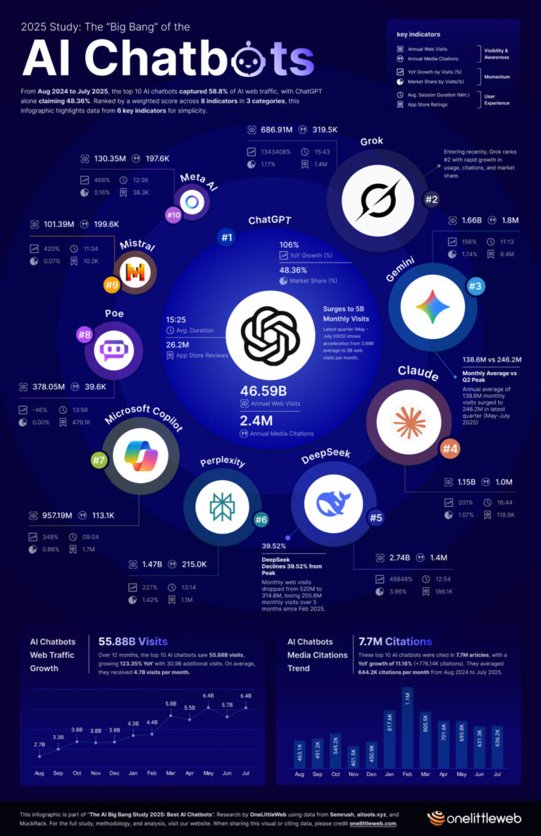 The AI ‘Big Bang’ Study 2025: Best AI Chatbots and Insights