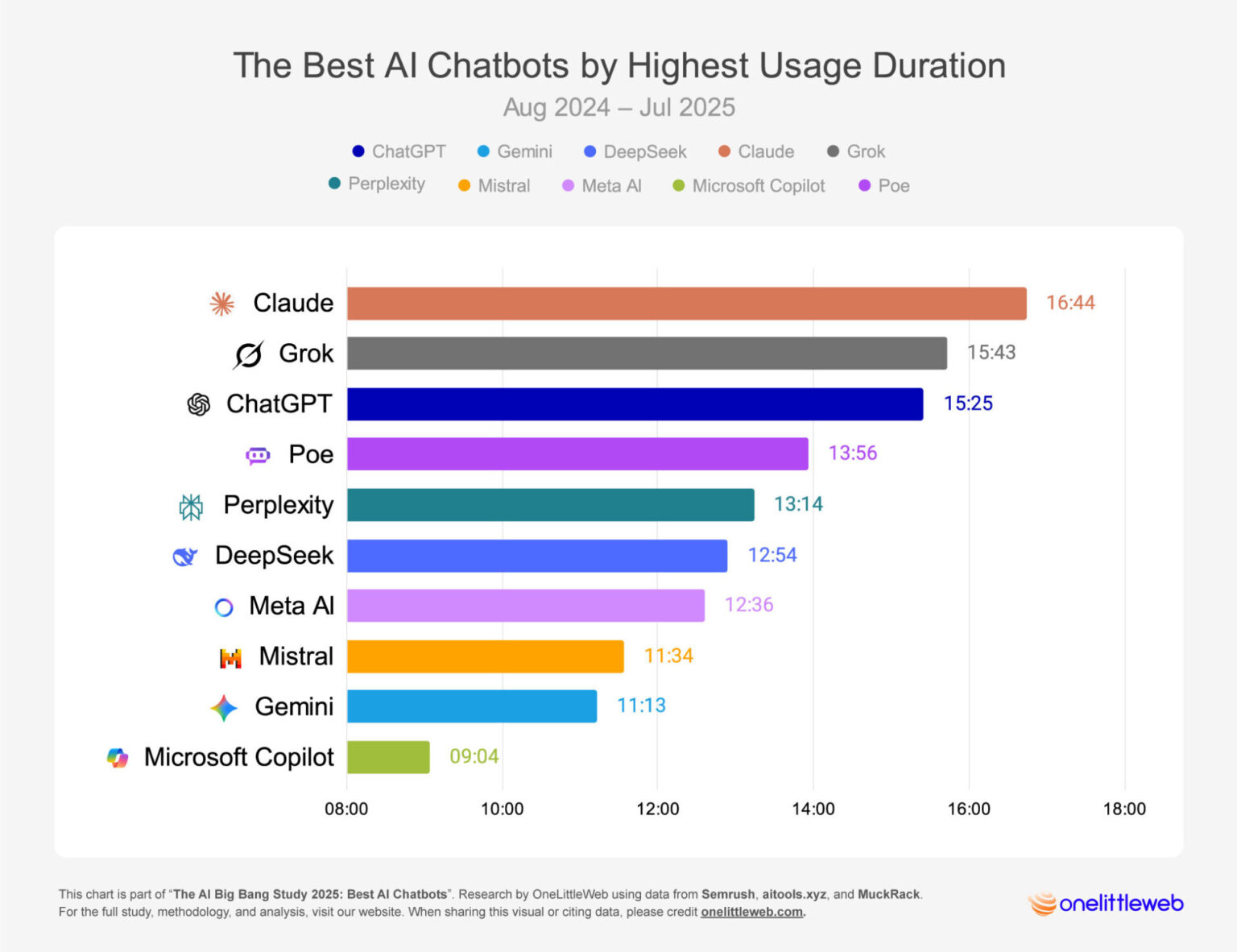 The AI ‘Big Bang’ Study 2025: Best AI Chatbots and Insights