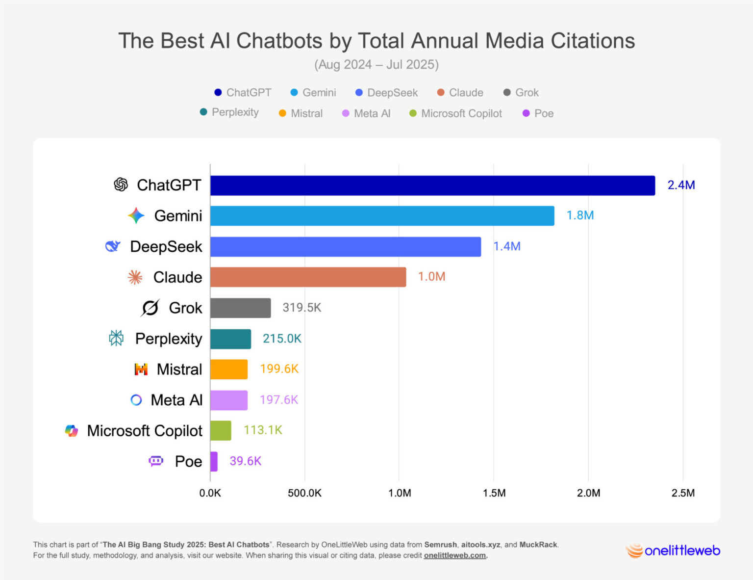 The AI ‘Big Bang’ Study 2025: Best AI Chatbots and Insights