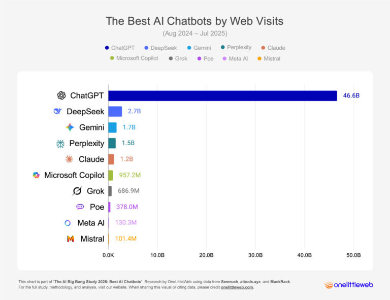 The AI ‘Big Bang’ Study 2025: Best AI Chatbots and Insights